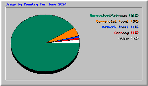 Usage Statistics for www.retrosheet.org - June 2024