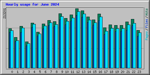 Usage Statistics for www.retrosheet.org - June 2024